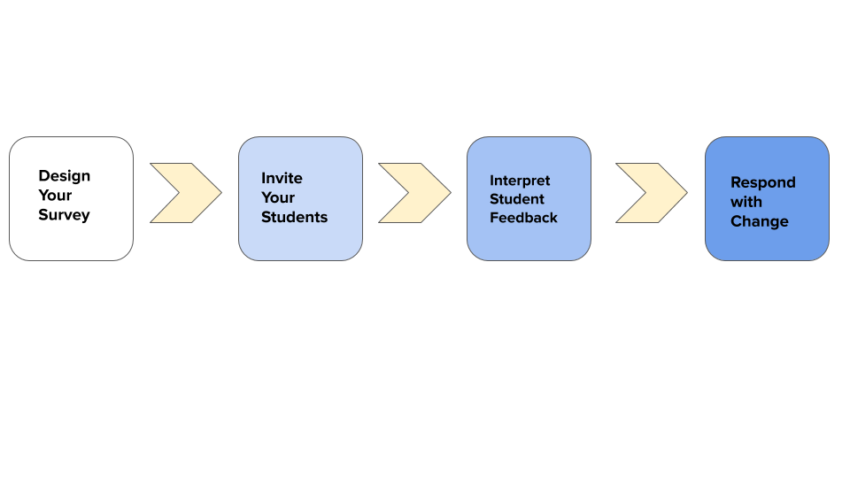 How to Collect Mid-Semester Feedback of Teaching - Center for ...