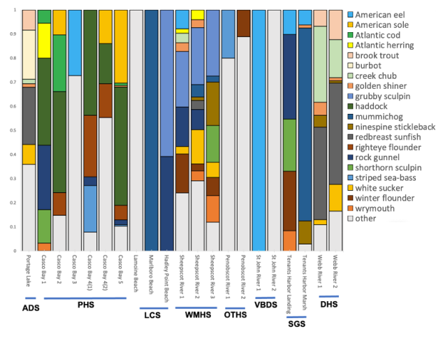 Pilot Program Results - K-12 eDNA Water Sampling Program - University ...