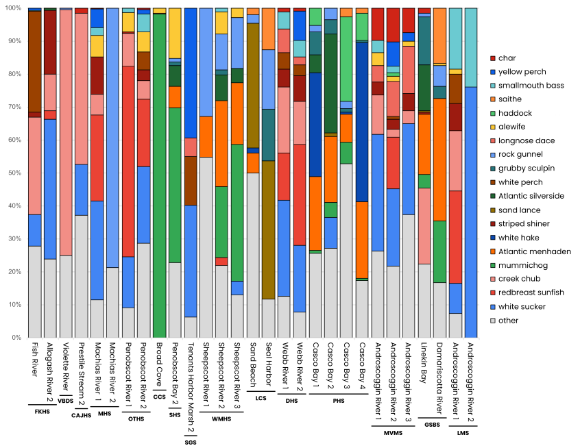 Program Results - K-12 eDNA Water Sampling Program - University of Maine