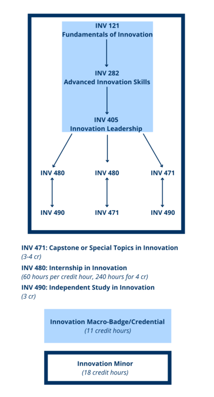 Undergraduate Minor in Innovation - Foster Center for Innovation ...