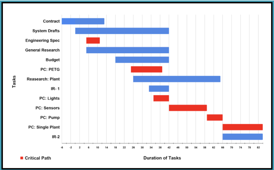 Team #11 Automated Watering System 2 - Mechanical Engineering ...