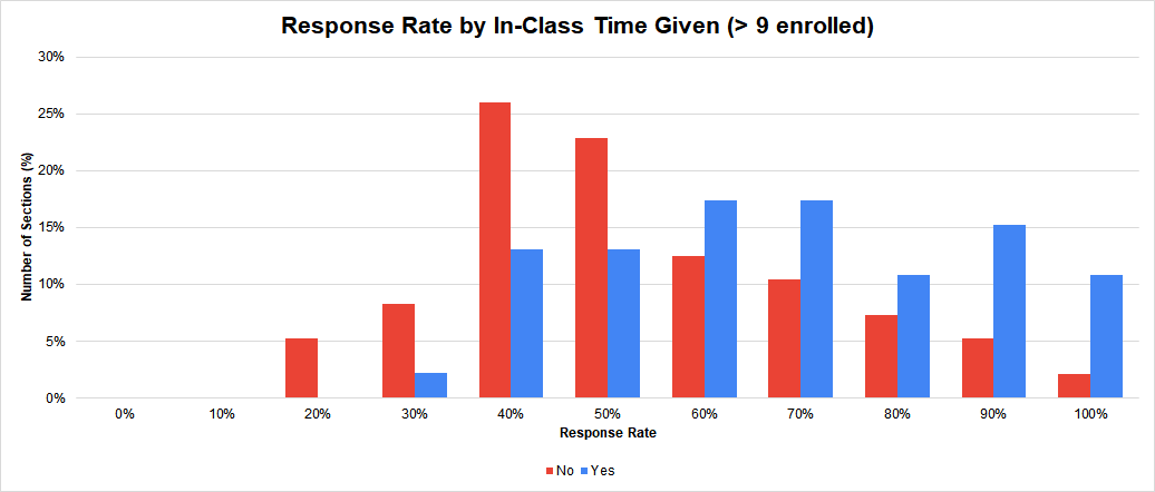 Does giving class-time improve SET response rates? - Office of ...