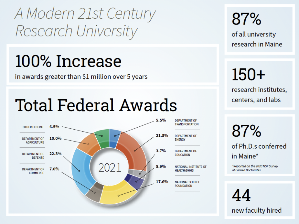 Annual Report 2021 - UMaine Research - University of Maine